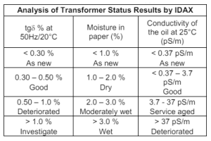 Diagnostics of Transformer Insulation by Frequency Domain Spectroscopy ...
