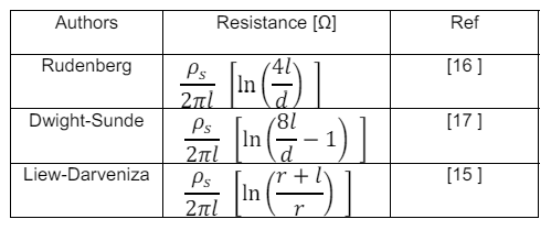 Determination of the Resistance of a Grounding System with Application ...