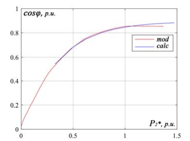 Comparison of the Results of Simulation Modeling of an Asynchronous ...