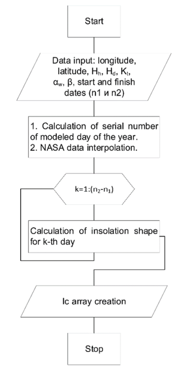 Methods of Calculating Solar Insolation for the Assessment of Energy ...