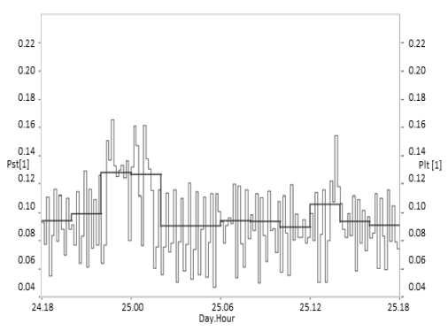The Problem of Determining the Coefficient of Flicker in Accordance to ...