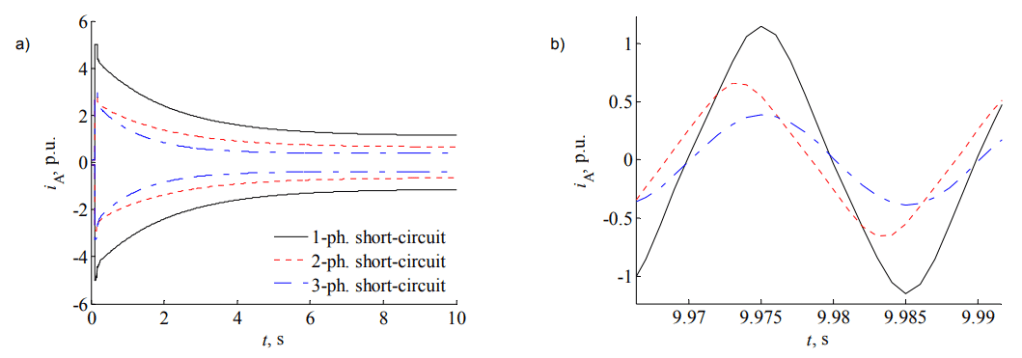 Analysis of Transient Waveforms in a Power System at Asymmetrical Short ...
