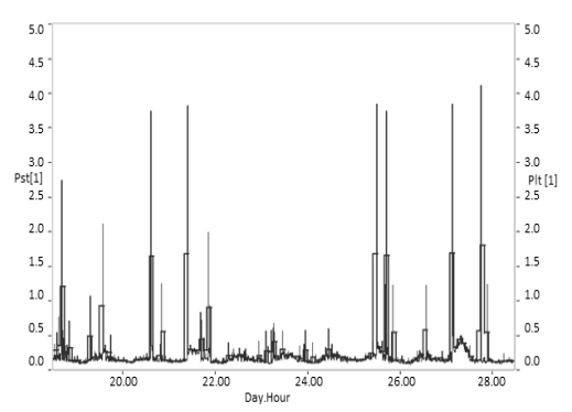 The Problem of Determining the Coefficient of Flicker in Accordance to ...