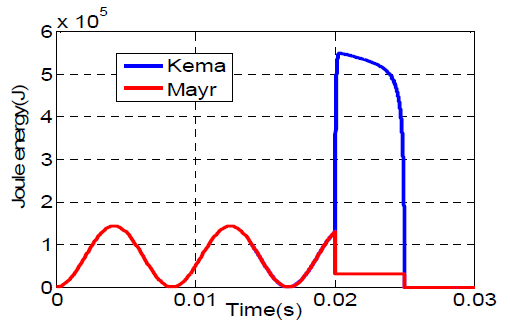 Arc Plasma Energy Evolvement in 60 kV Network Circuit Breakers – Power ...