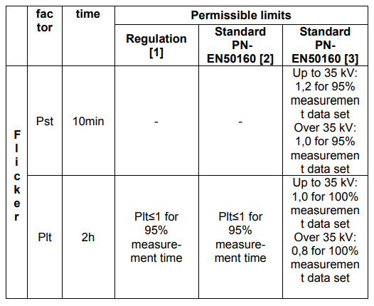 The Problem of Determining the Coefficient of Flicker in Accordance to ...