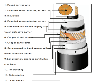 Analysis of Thermal Field in 110 kV Cable Systems – Power Quality Blog