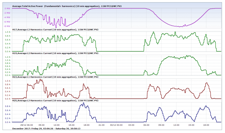 Case Study for Obtaining Power Quality Grid-Code Compliance – Power ...