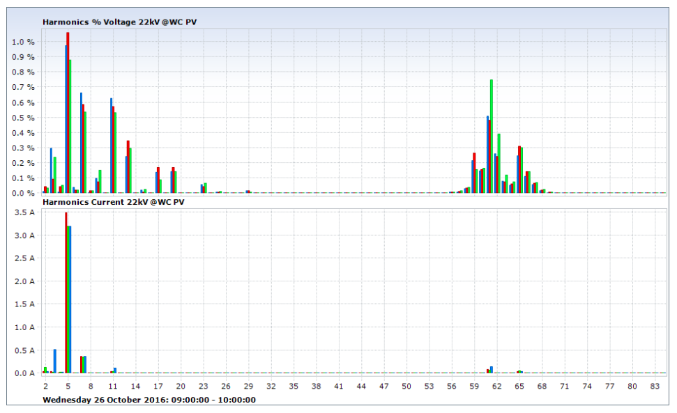 Case Study for Obtaining Power Quality Grid-Code Compliance – Power ...