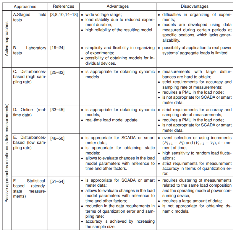 Classification of Measurement-Based Approaches to Load Model ...