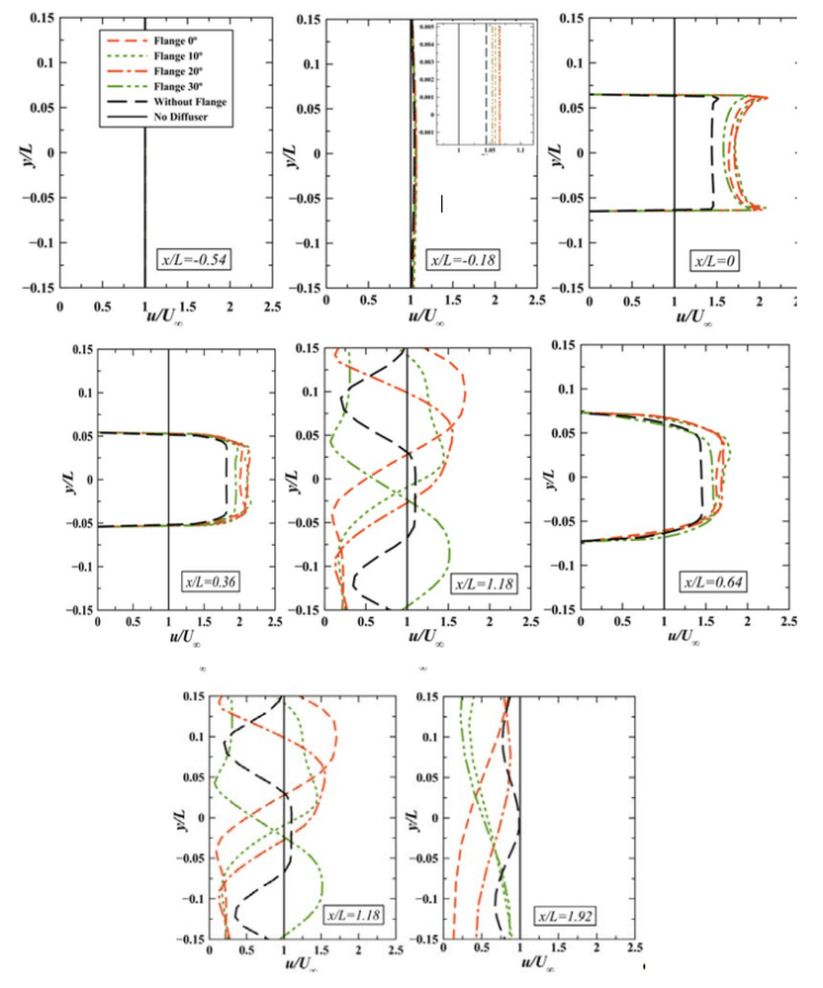 Assessment of Flange Diffuser Structures to Improve the Power ...