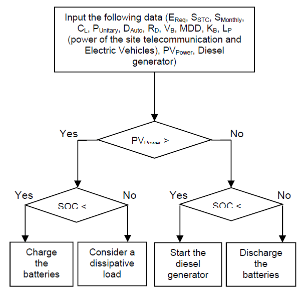 Energy Management for a New Power System Configuration of Base ...