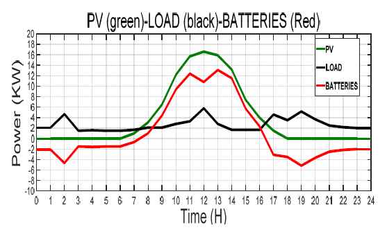 Energy Management for a New Power System Configuration of Base ...