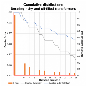 An Introduction to Transformer Harmonic Current Derating Metrics – Power Quality Blog