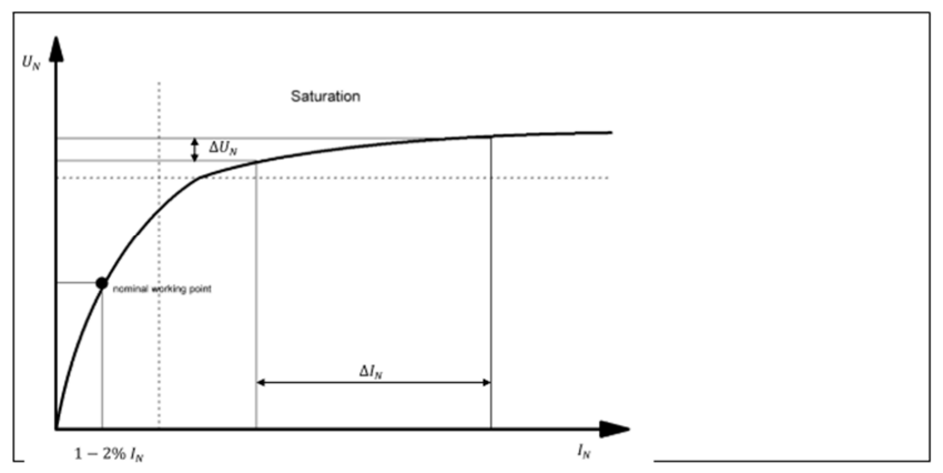 Power System Harmonics – Power Quality Blog
