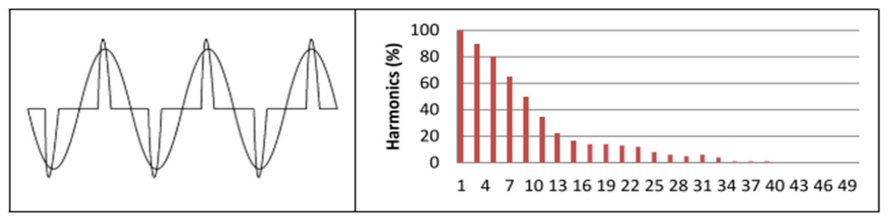 Power System Harmonics – Power Quality Blog
