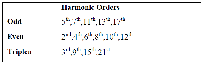 A Review of Harmonics Detection and Measurement in Power System – Power ...