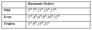 Power System Harmonics – Power Quality Blog
