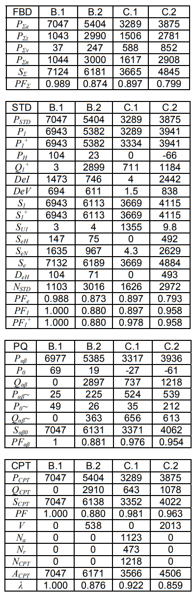 Three-phase Four-wire Circuits Interpretation by Means of Different ...
