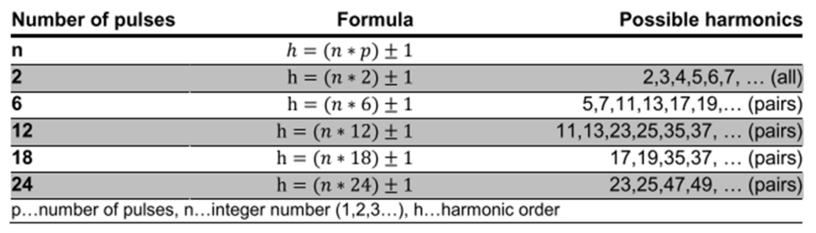 Power System Harmonics – Power Quality Blog