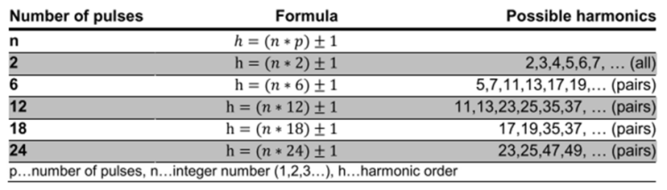 Power System Harmonics – Power Quality Blog