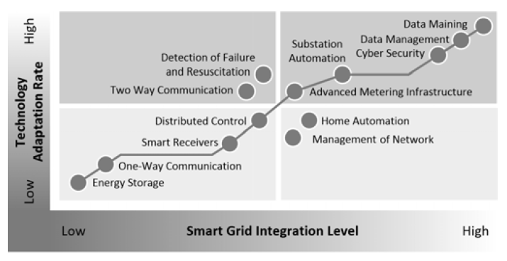 Security Policy and Good Practice for Implementation of Smart Grid ...