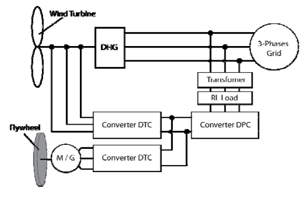Overview of Control System Topology of Flywheel Energy Storage System ...
