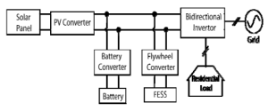 Overview of Control System Topology of Flywheel Energy Storage System ...