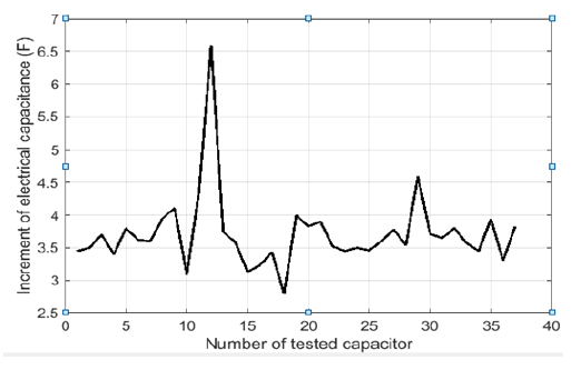 Estimation of Capacitors Stray Inductance by the Analysis of Overdamped ...