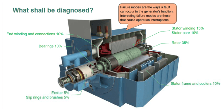 Analysis of Development Directions of Online Diagnostics of Synchronous ...