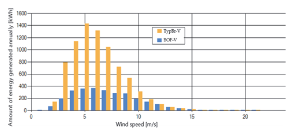 Analysis of the Impact of Wind Turbine Power Characteristics on the ...