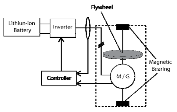 Overview of Control System Topology of Flywheel Energy Storage System ...