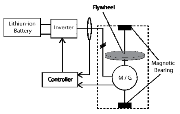 Overview of Control System Topology of Flywheel Energy Storage System ...