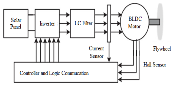Overview of Control System Topology of Flywheel Energy Storage System ...