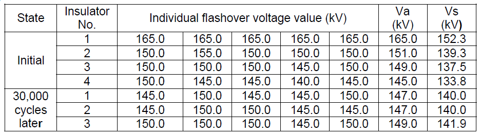 Electrical Performance of Composite Insulator under IEC/TR 62730 ...
