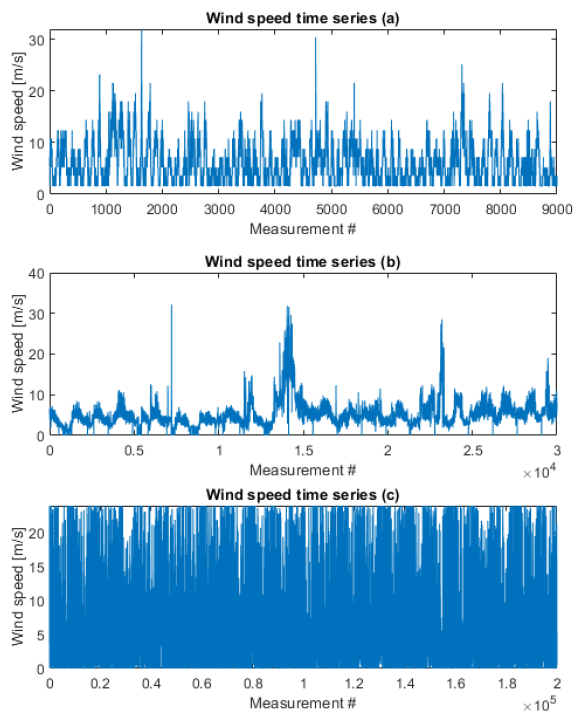 A Statistical Analysis of Wind Speed Probabilistic Distributions for ...