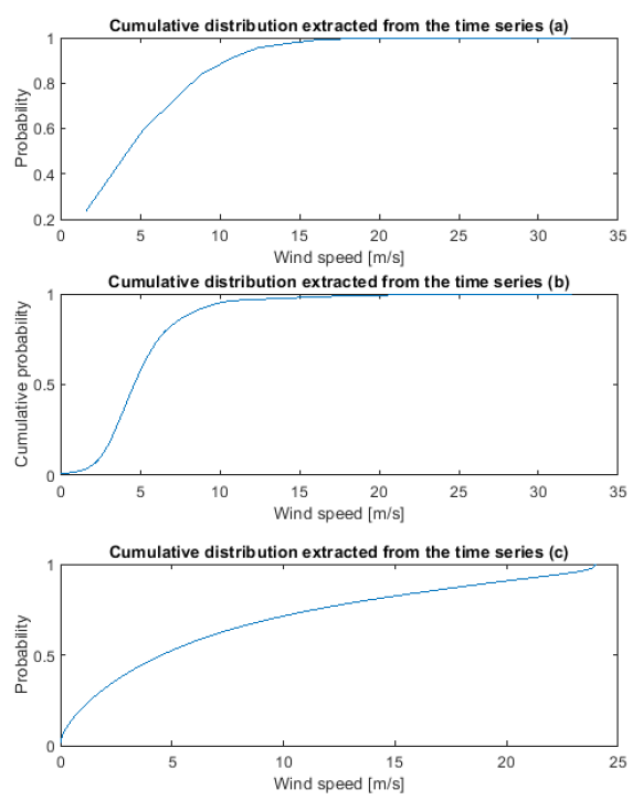 A Statistical Analysis of Wind Speed Probabilistic Distributions for ...
