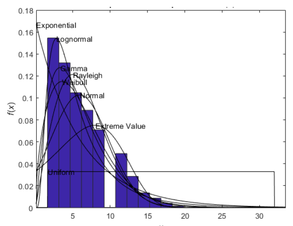 A Statistical Analysis of Wind Speed Probabilistic Distributions for ...