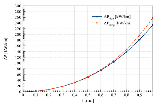 Simplified Formula for the Load Losses of Active Power in Power Lines ...