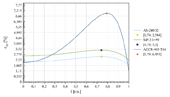Simplified Formula for the Load Losses of Active Power in Power Lines ...