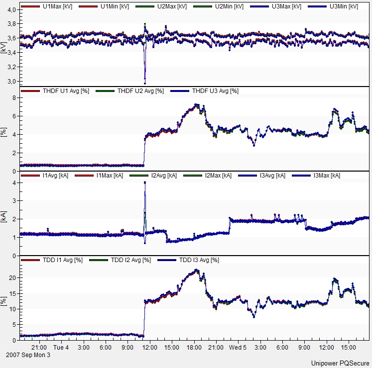 Evaluating Direction of Harmonics – Power Harmonics – Power Quality Blog