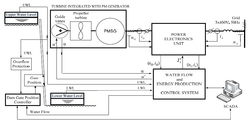 Small Hydropower Plant with Variable Speed PM Generator – Power Quality ...