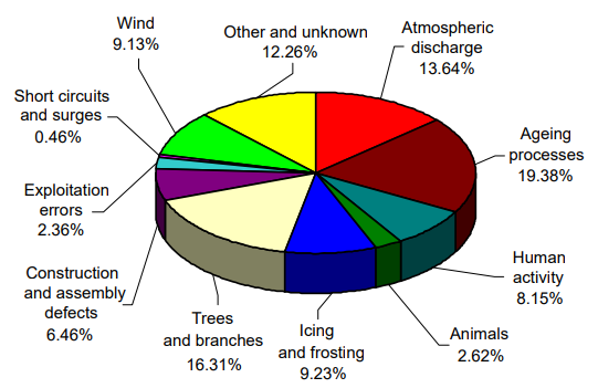 Impact of Ambient Temperature on the Failure Intensity of Overhead MV ...
