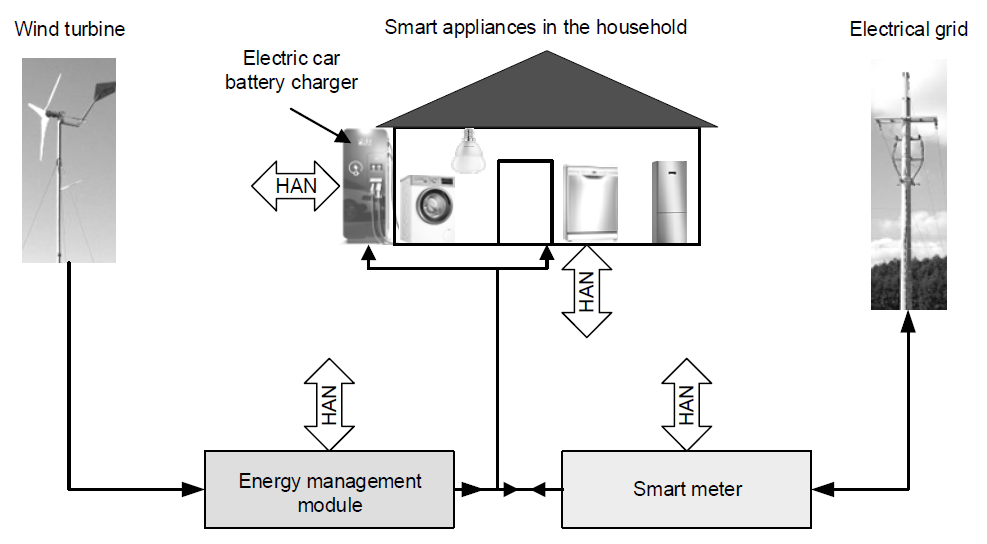 The Optimisation of the Usage of Electricity from a Wind Turbine in a ...