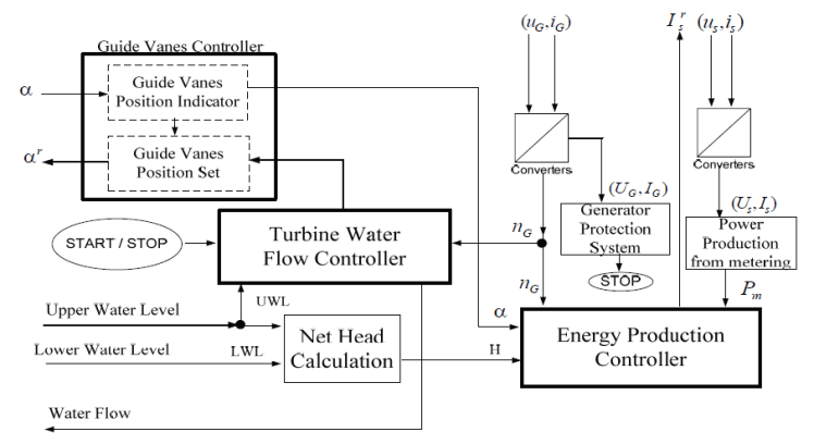 Small Hydropower Plant with Variable Speed PM Generator – Power Quality ...