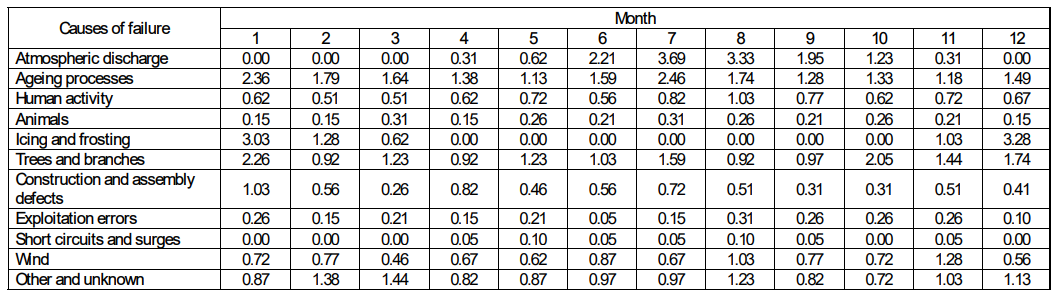 Impact of Ambient Temperature on the Failure Intensity of Overhead MV ...