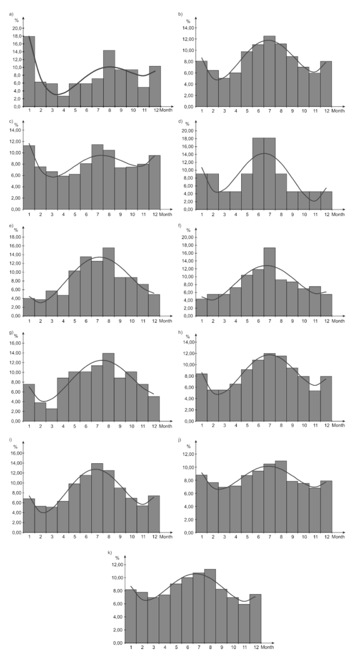 Analysis of Seasonality and Causes of Equipment and Facility Failures ...