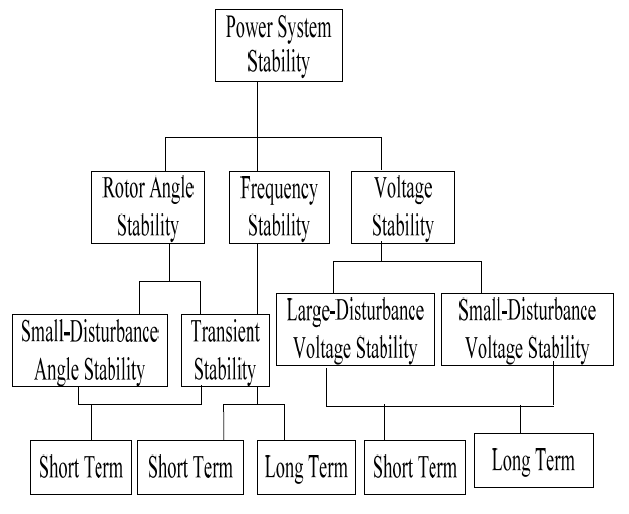 Power System Small Signal Stability Enhancement Using Fuzzy Based STATCOM – Power Quality Blog
