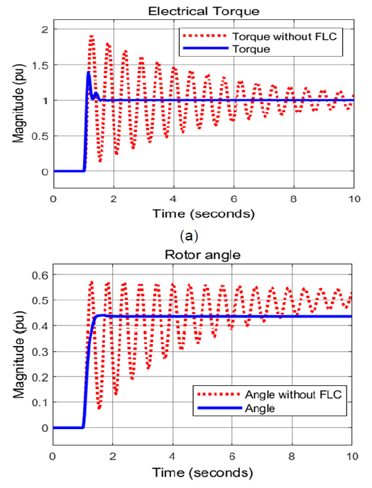 Power System Small Signal Stability Enhancement Using Fuzzy Based STATCOM – Power Quality Blog