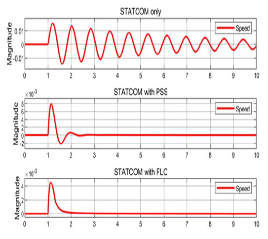 Power System Small Signal Stability Enhancement Using Fuzzy Based ...