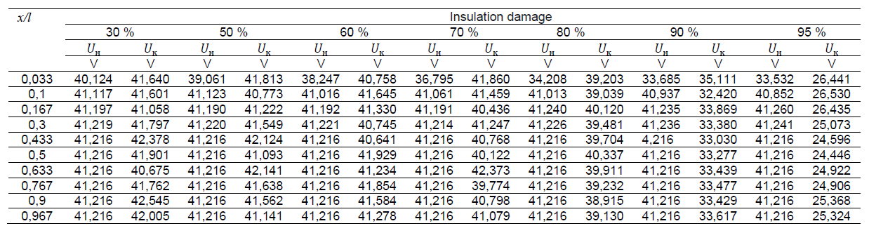 Determination of the Place and Degree of Damage Insulation in Cables ...